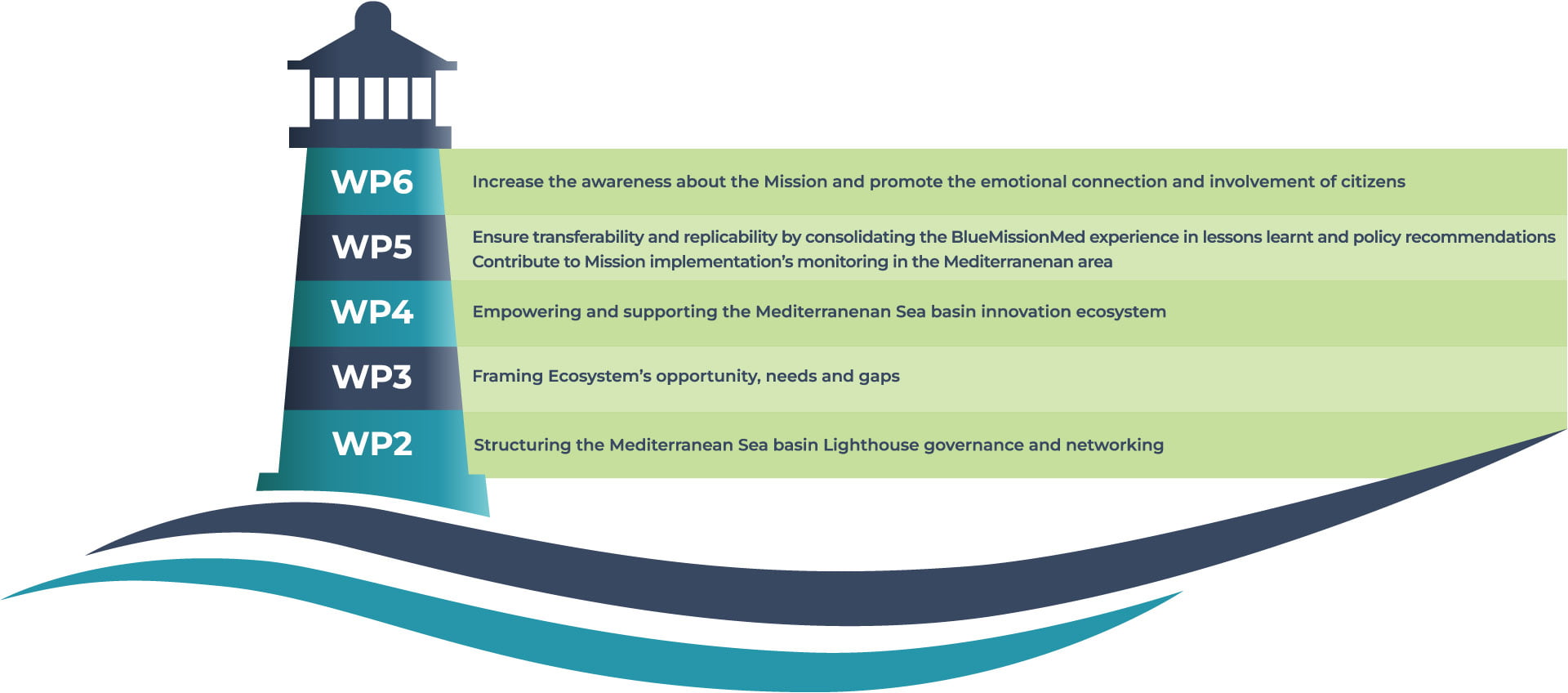 BlueMissionMed – Supporting the mediterranean sea basin for the ...